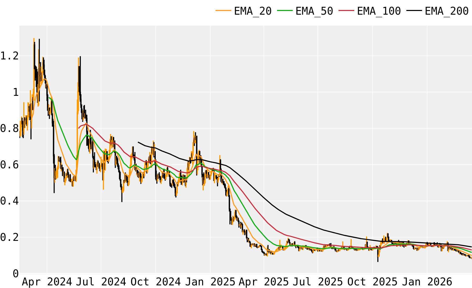 Open Campus Üstel Hareketli Ortalamaları