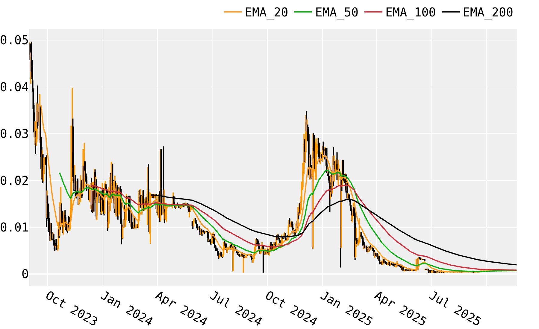 Open Exchange Token OX Exponential moving averages