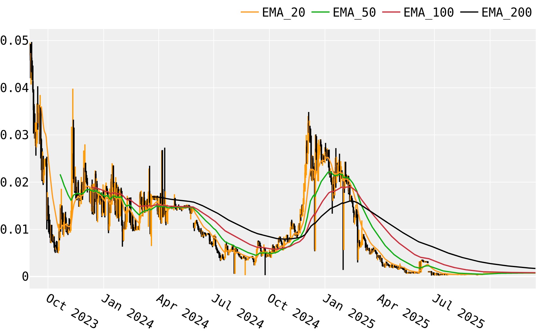 Open Exchange Token OX Экспоненциальные скользящие средние