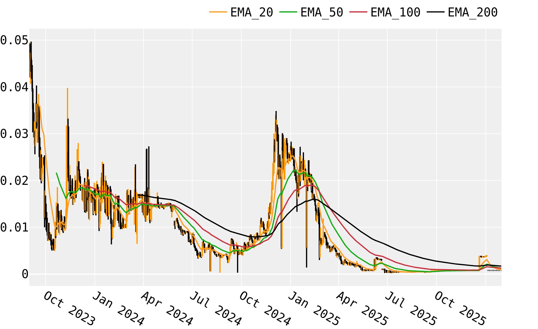 Open Exchange Token OX Экспоненциальные скользящие средние