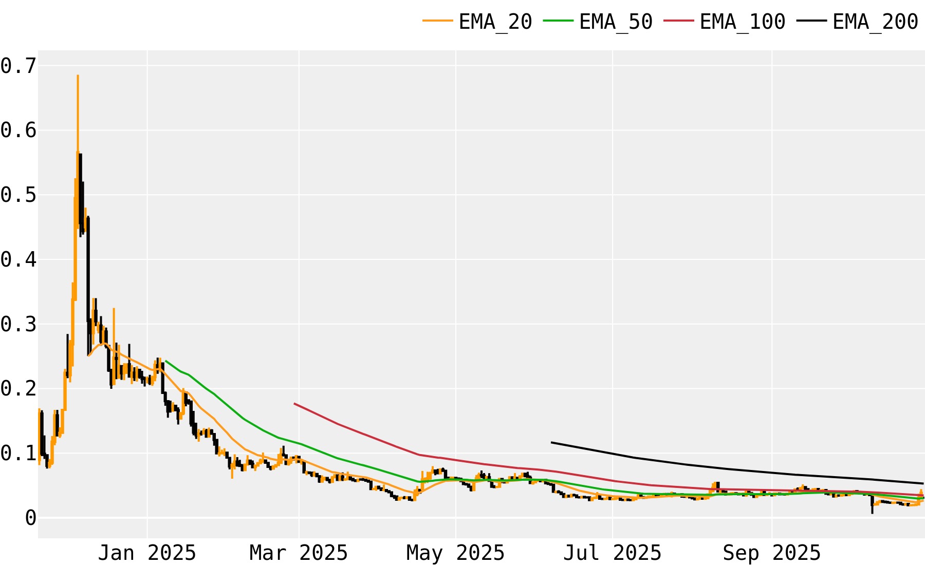 Open Loot OL Exponential moving averages