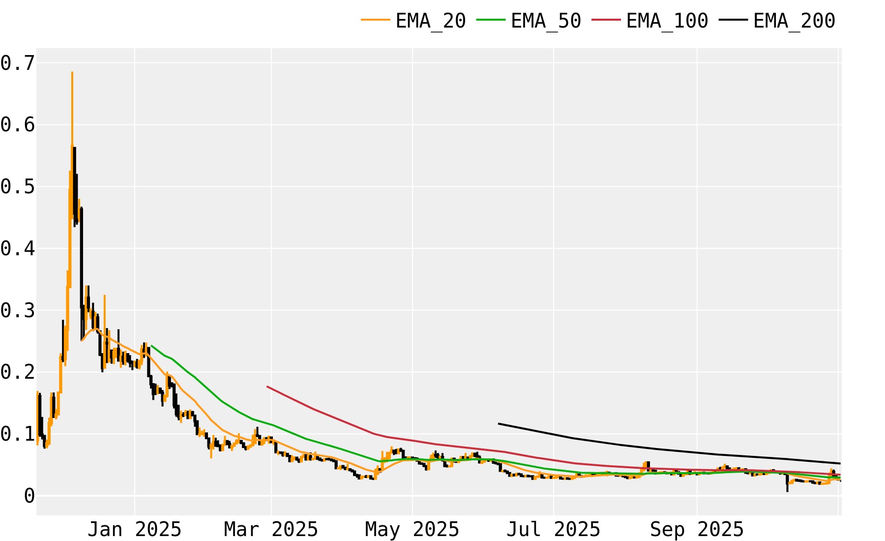 Open Loot Exponentiell gleitende Durchschnitte