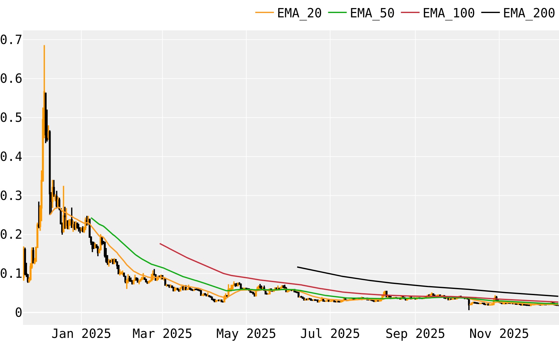 Open Loot OL Exponential moving averages