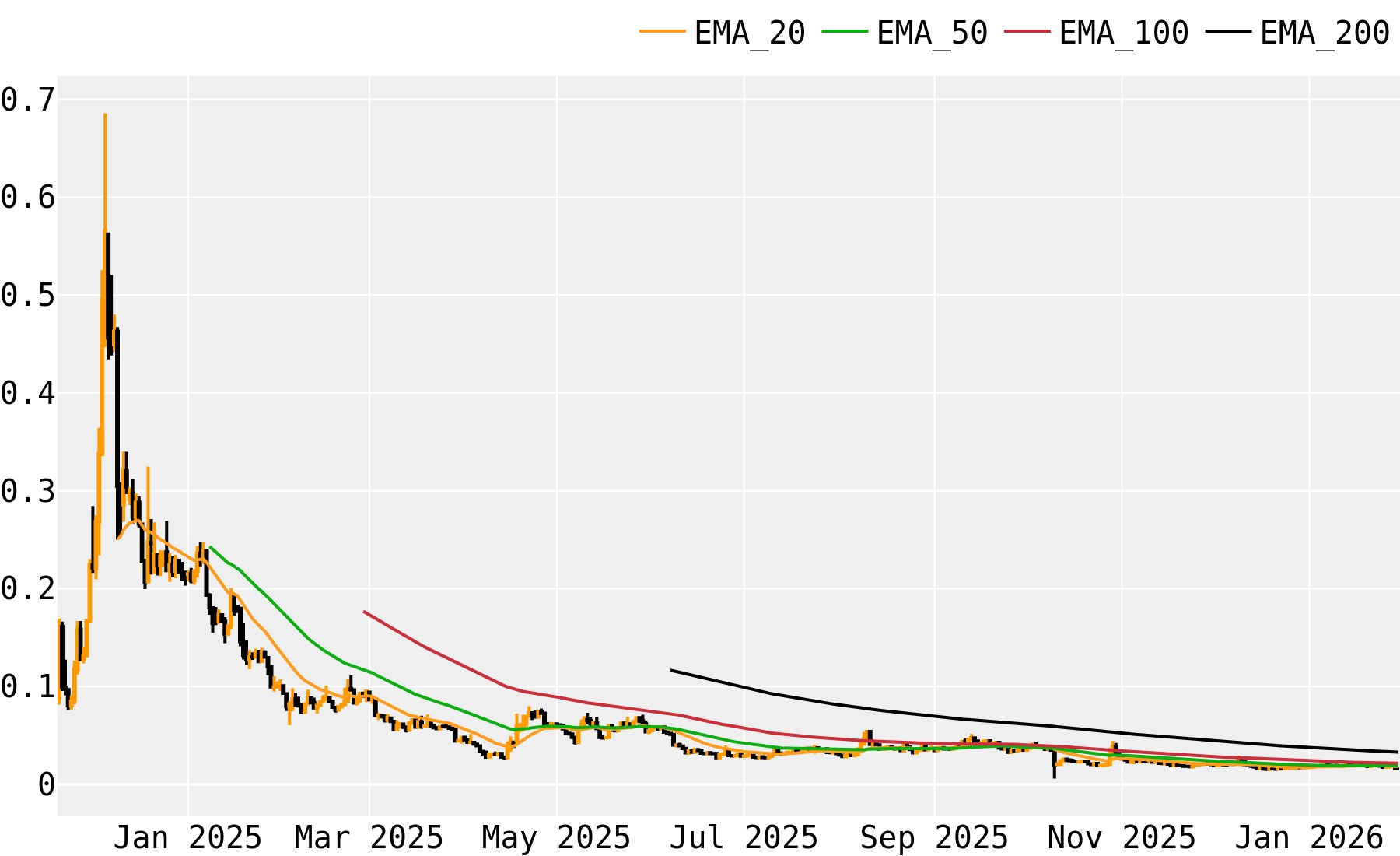 Open Loot Üstel Hareketli Ortalamaları