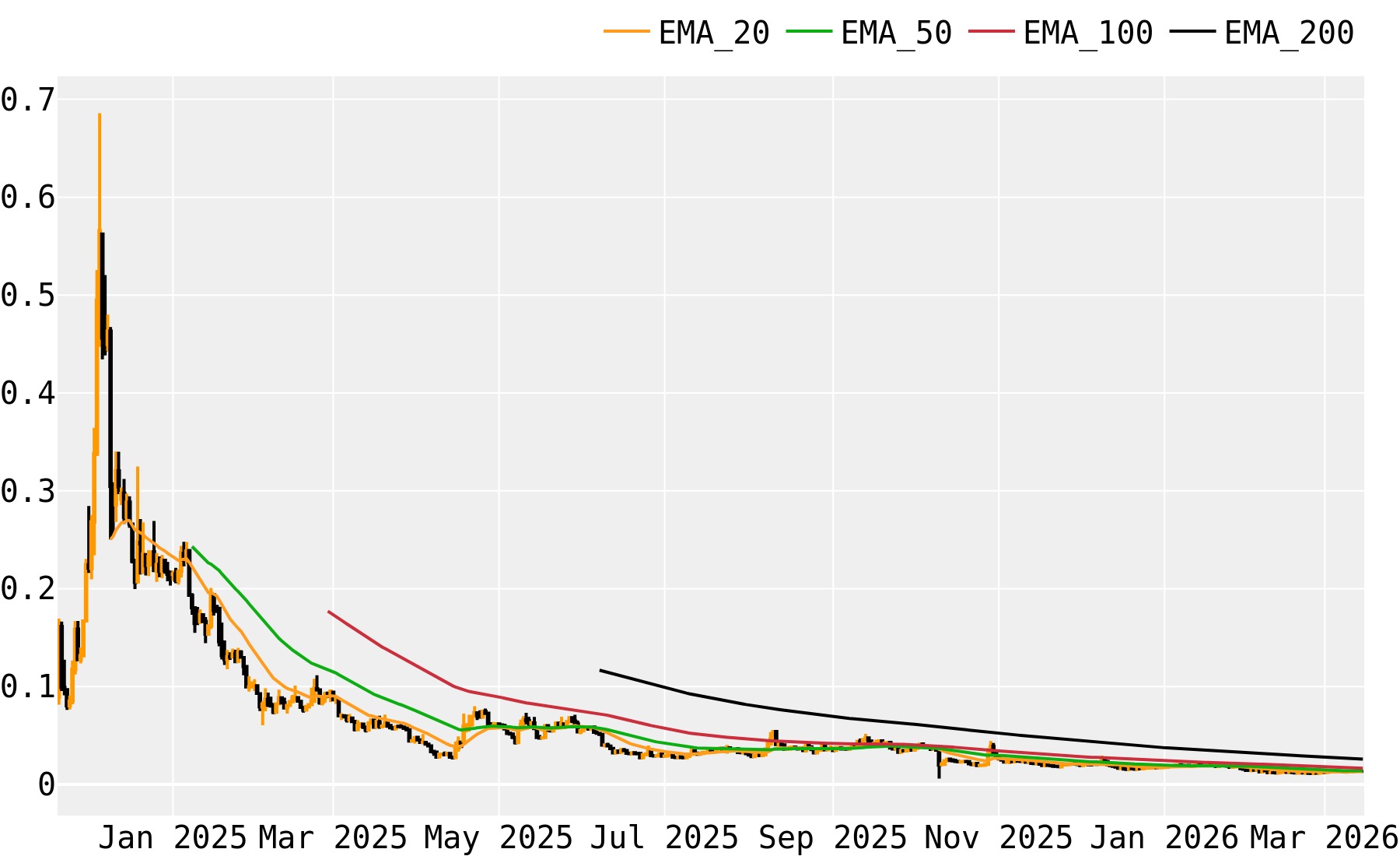 Medias móviles exponenciales de Open Loot