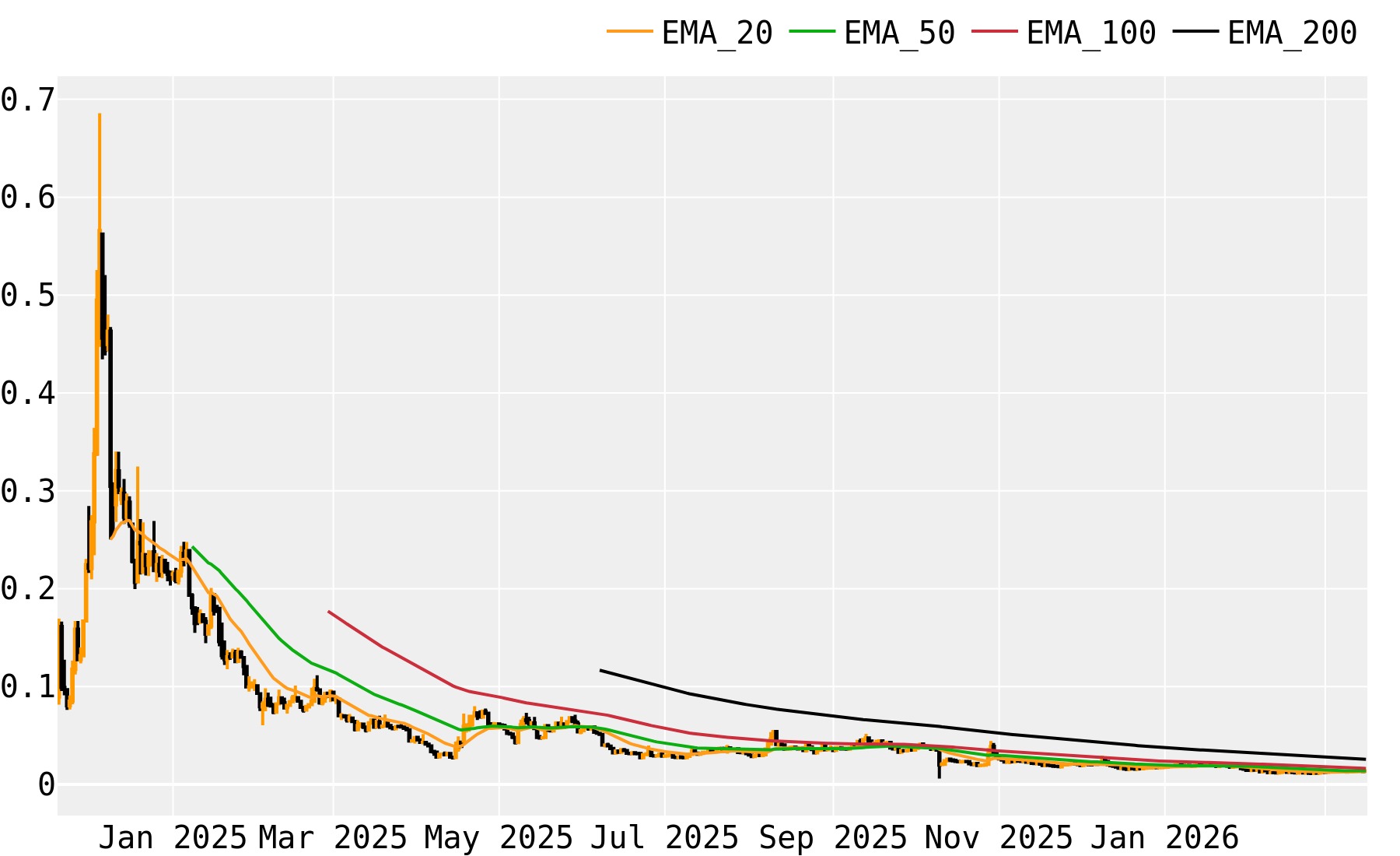 Open Loot Üstel Hareketli Ortalamaları