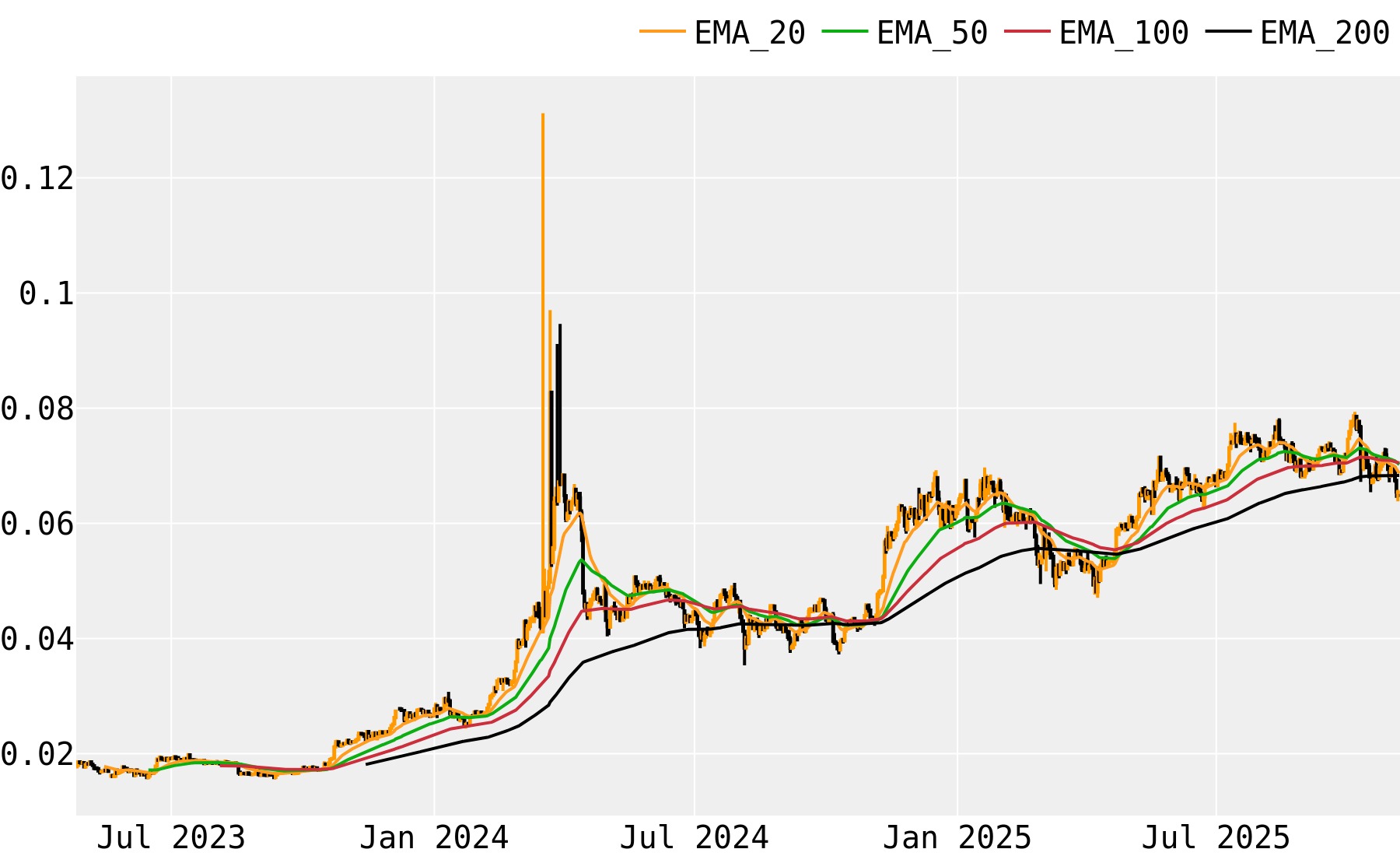 Open Trading Network OTN Exponential moving averages