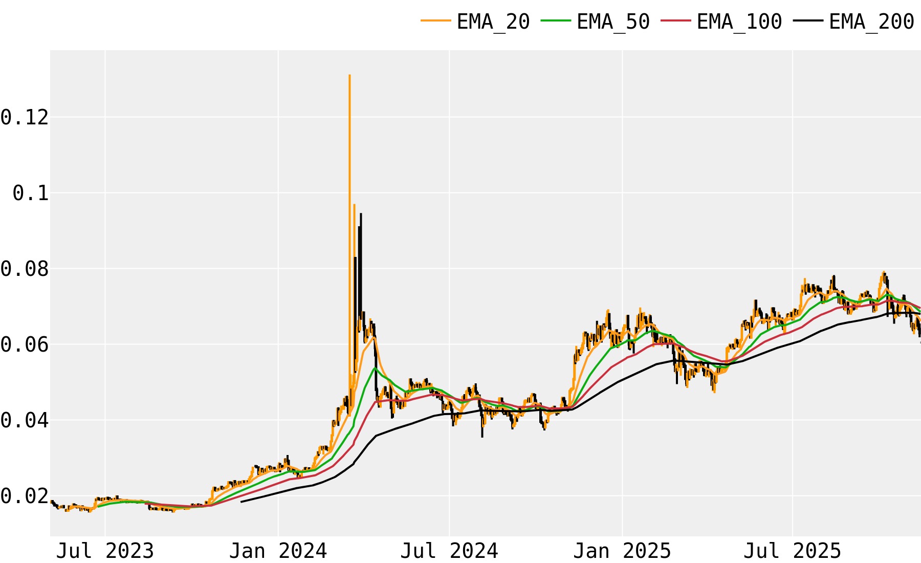Open Trading Network OTN Exponential moving averages