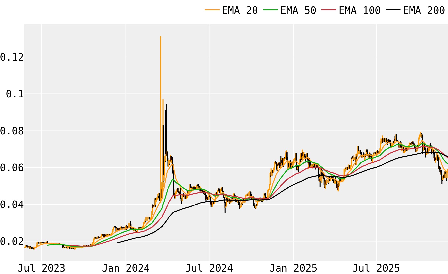 Open Trading Network OTN Exponential moving averages