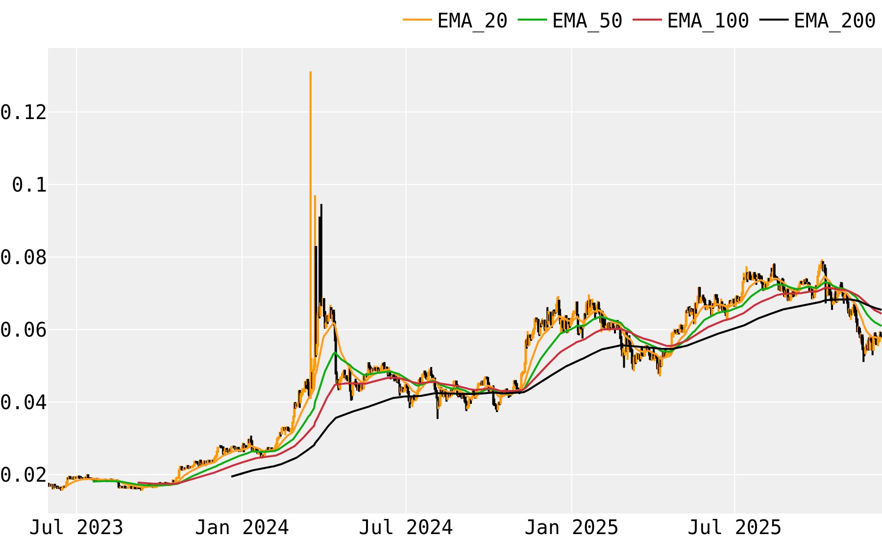Open Trading Network OTN Exponential moving averages