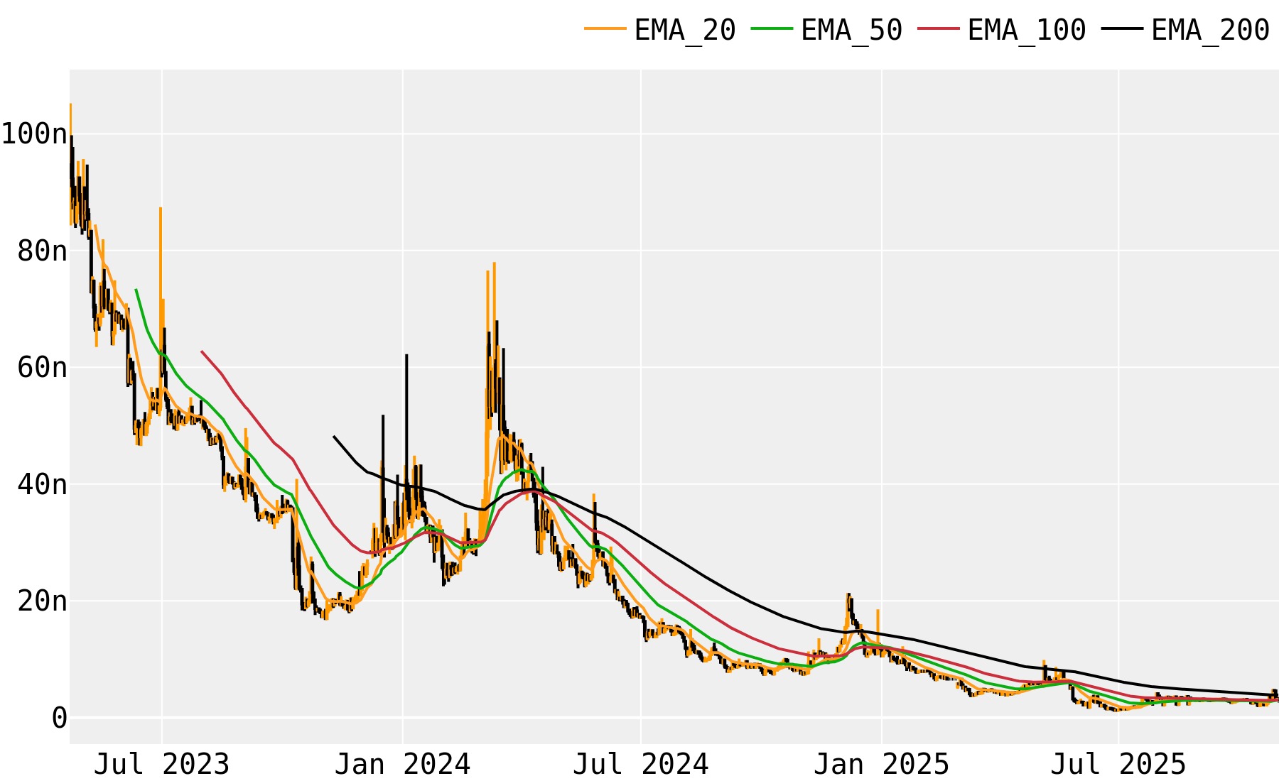 OpenDAO Exponentiell gleitende Durchschnitte