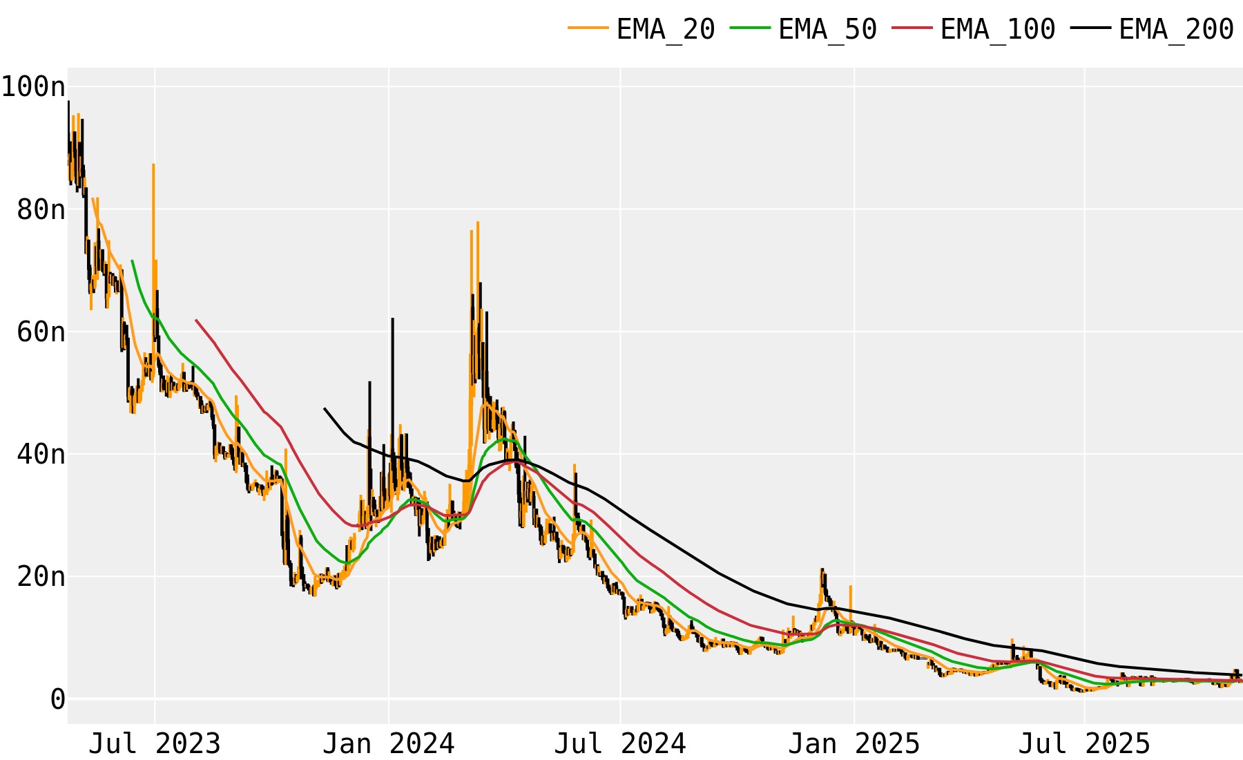 OpenDAO SOS Экспоненциальные скользящие средние