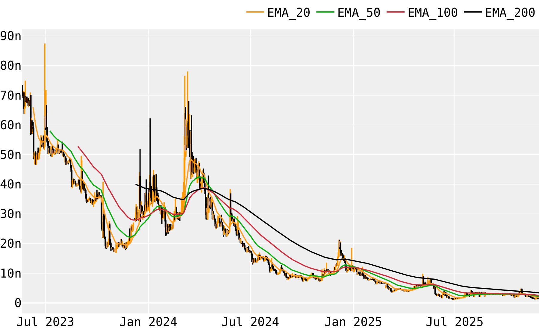 Medias móviles exponenciales de OpenDAO
