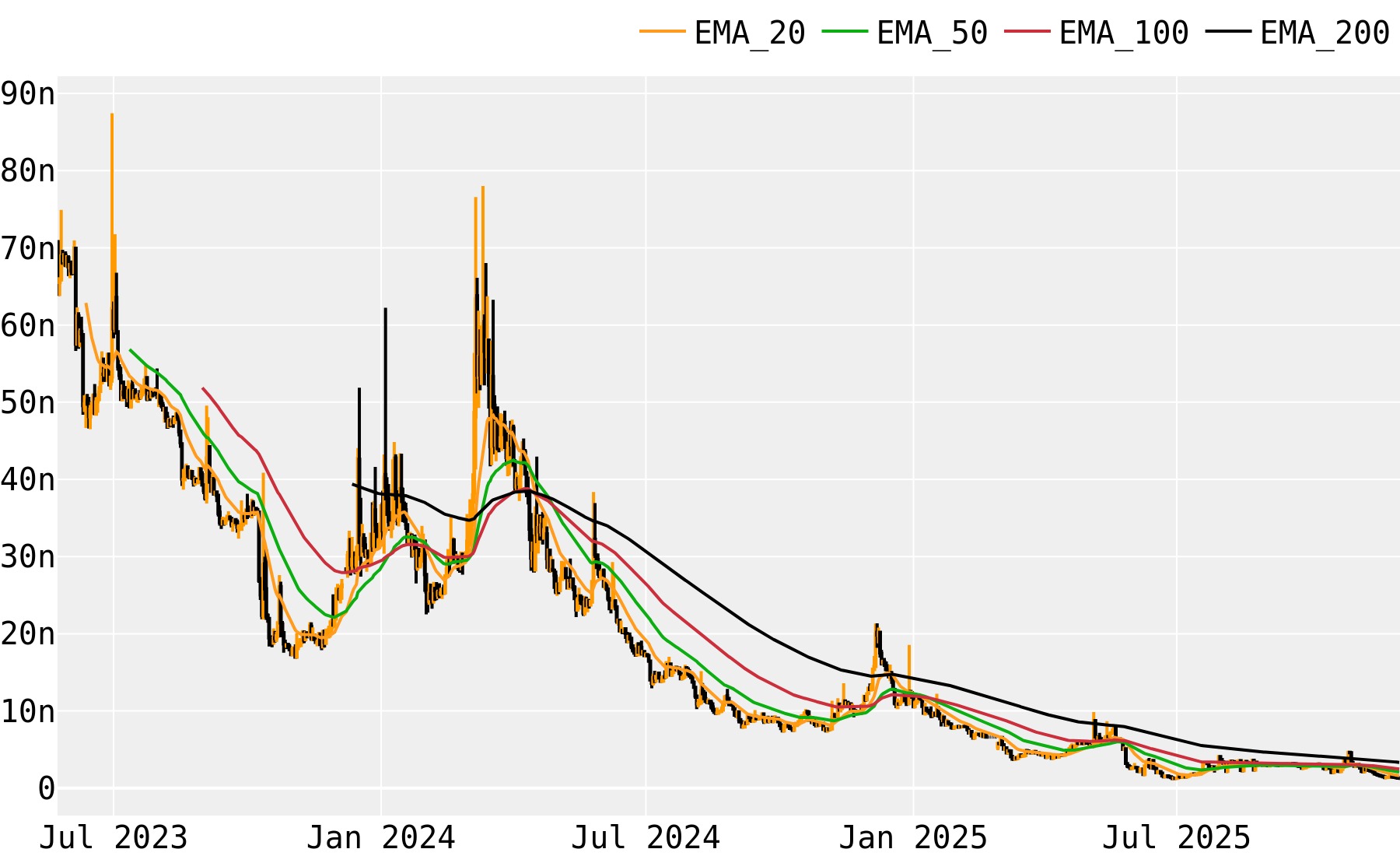 OpenDAO SOS Exponential moving averages