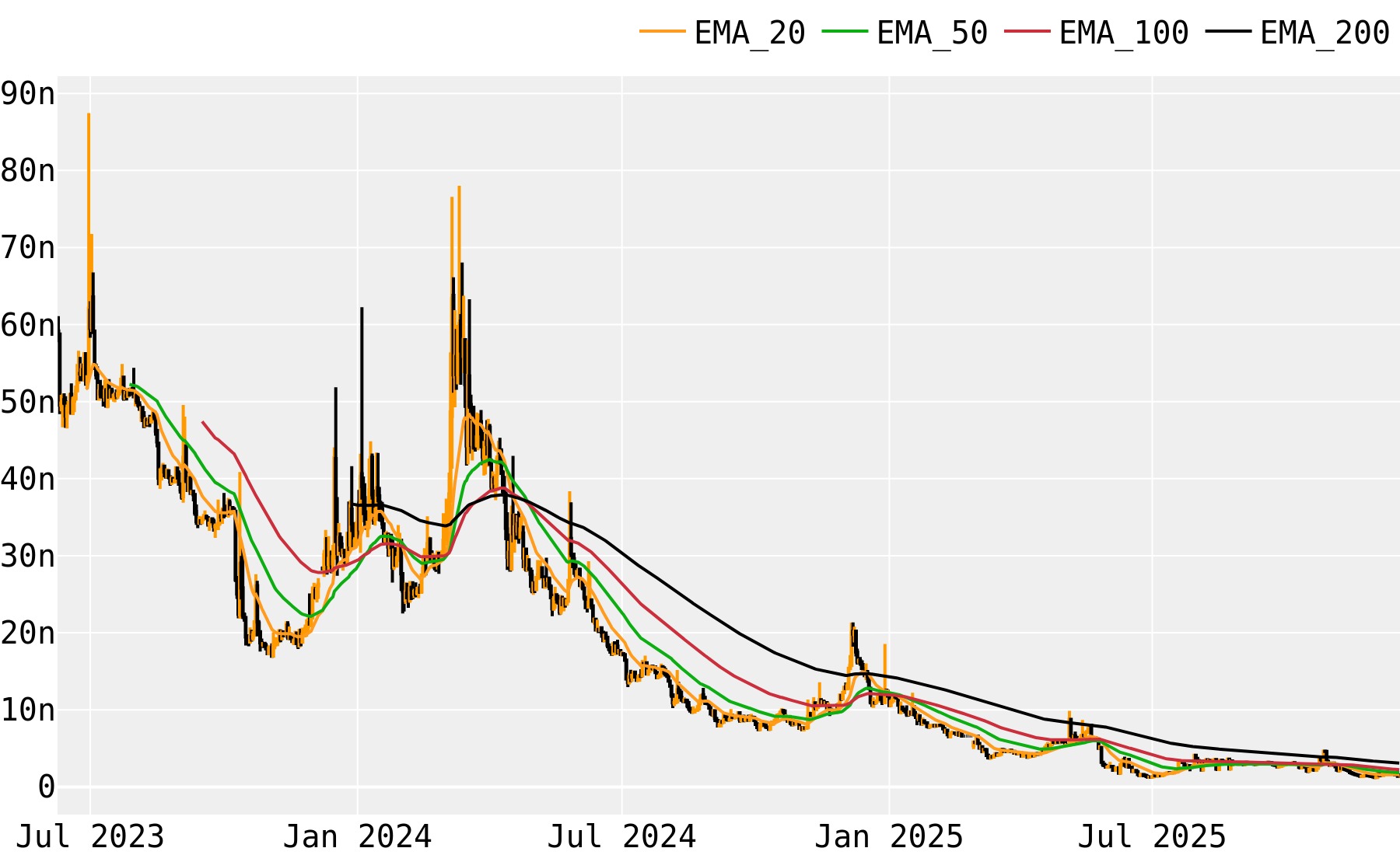 OpenDAO SOS Экспоненциальные скользящие средние