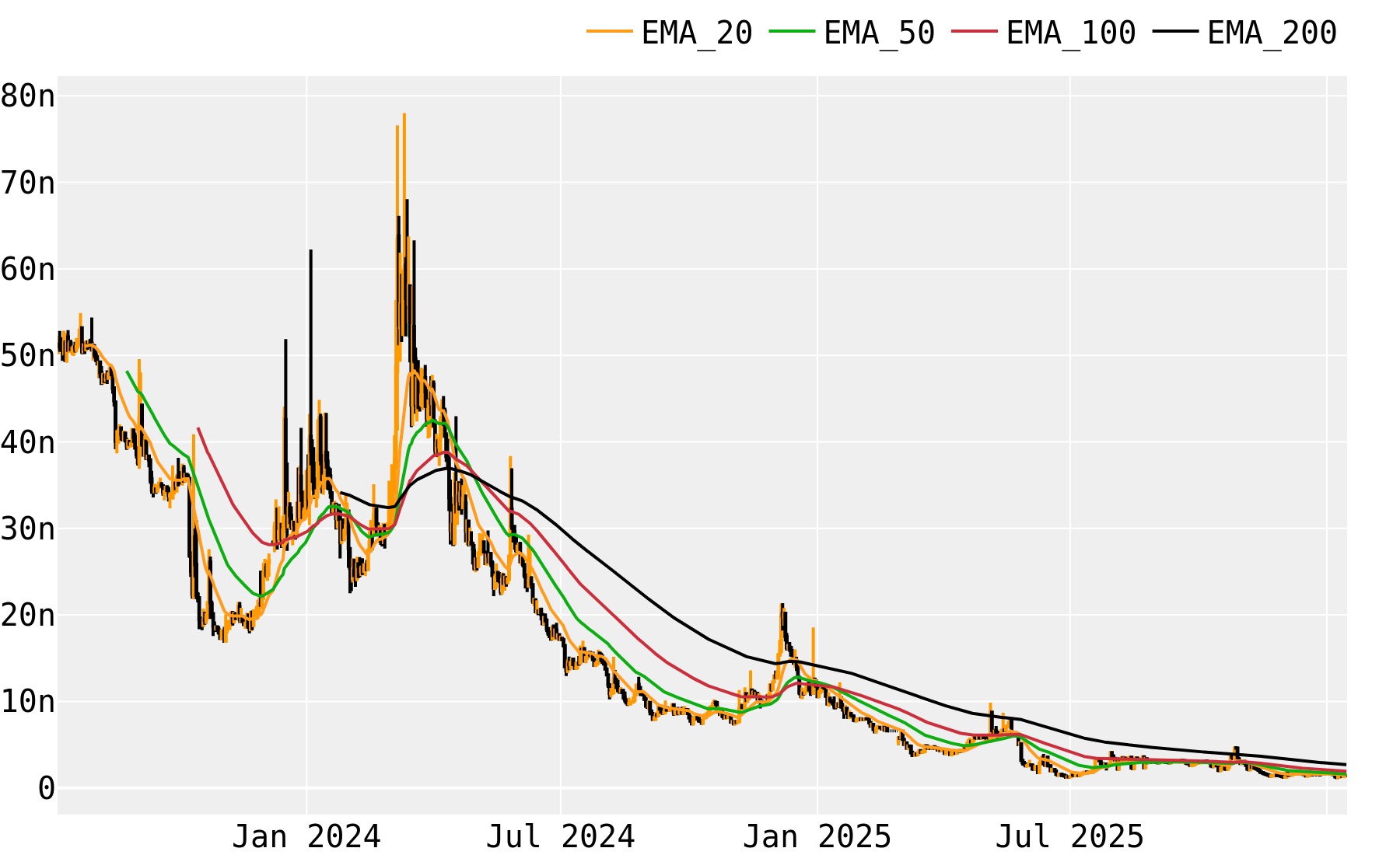 Medias móviles exponenciales de OpenDAO