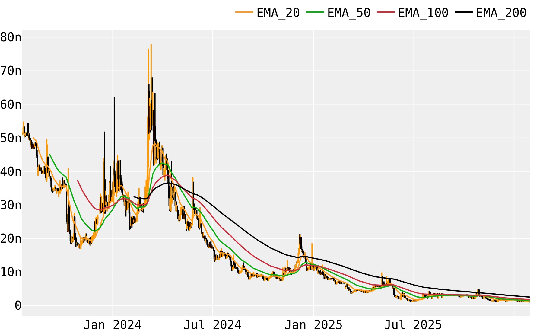 OpenDAO SOS Экспоненциальные скользящие средние