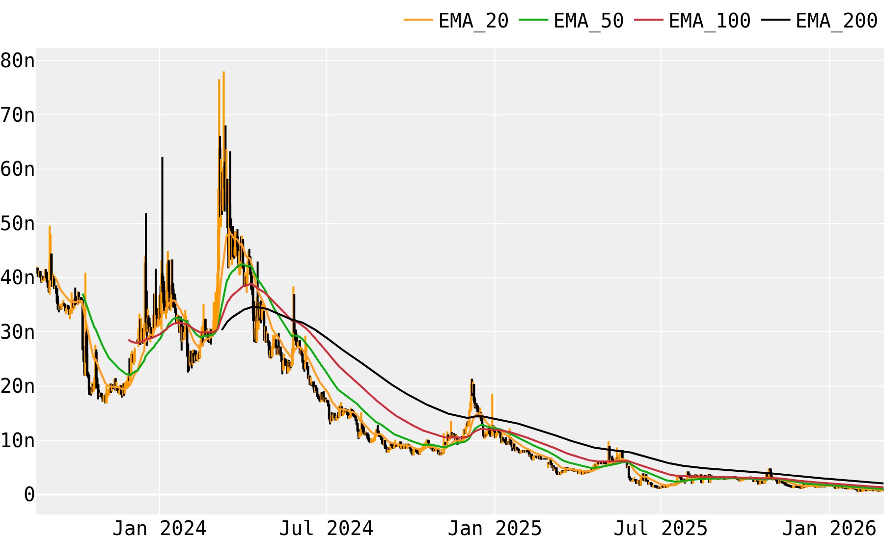 Medias móviles exponenciales de OpenDAO