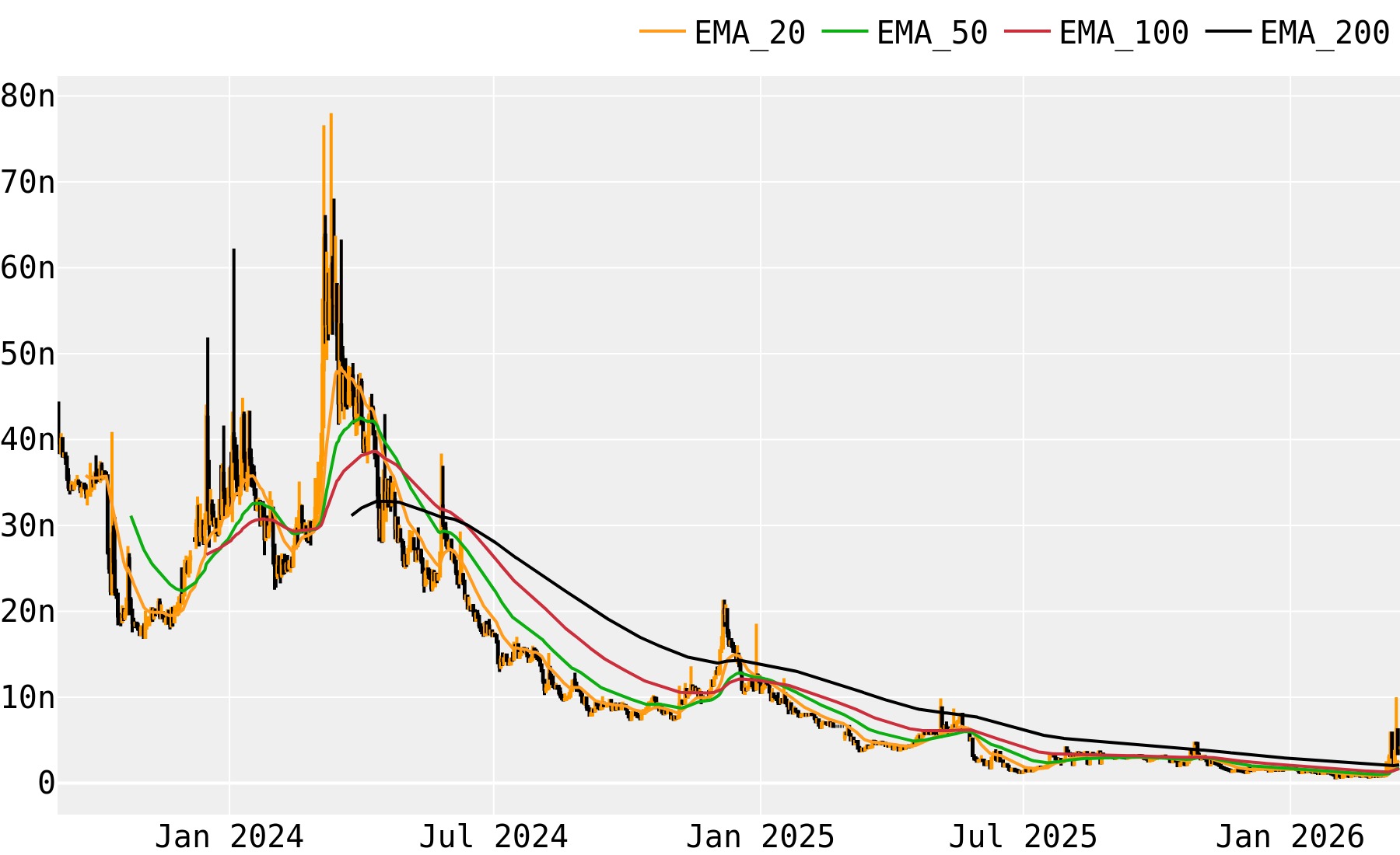 OpenDAO SOS Экспоненциальные скользящие средние
