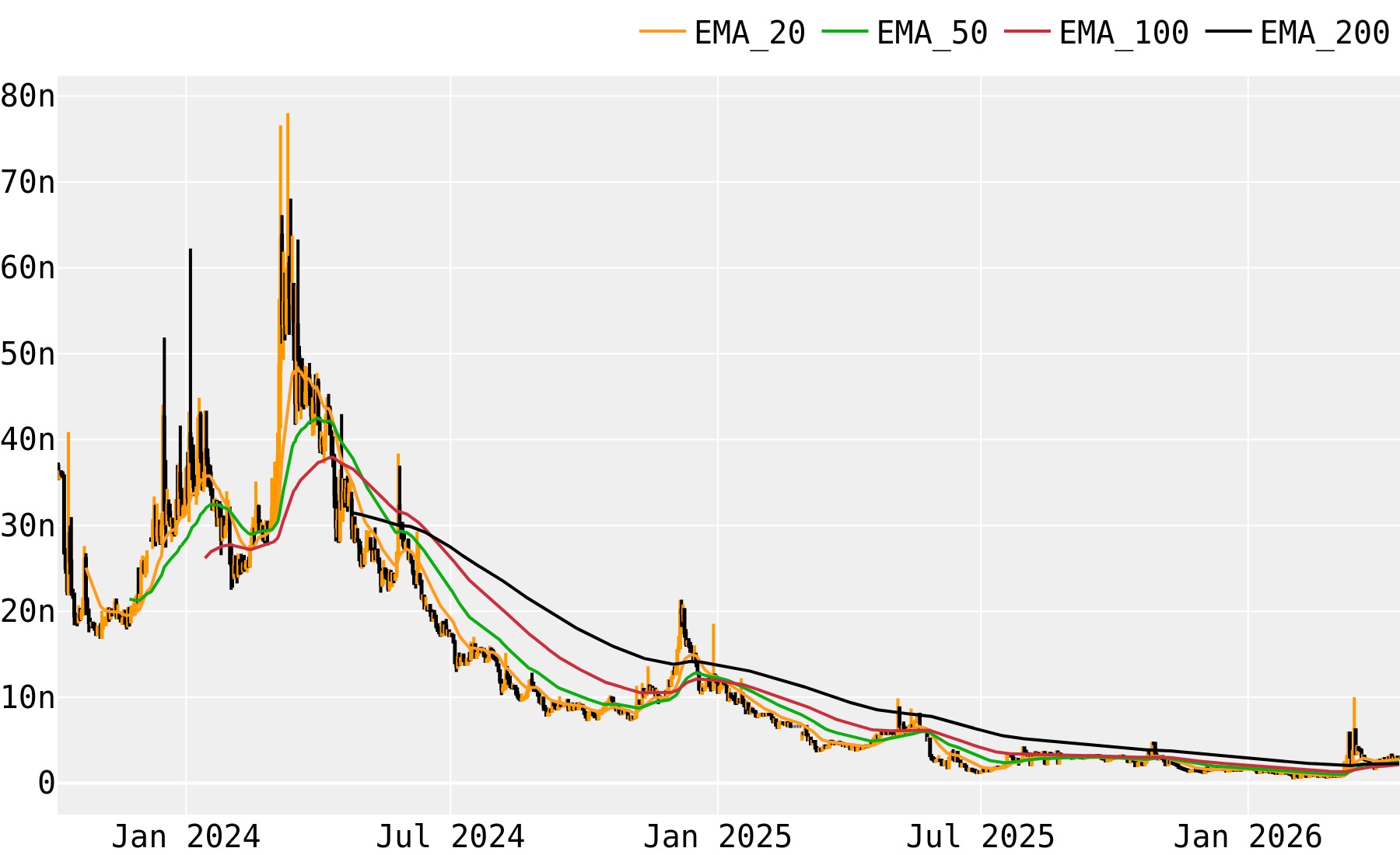 Medias móviles exponenciales de OpenDAO