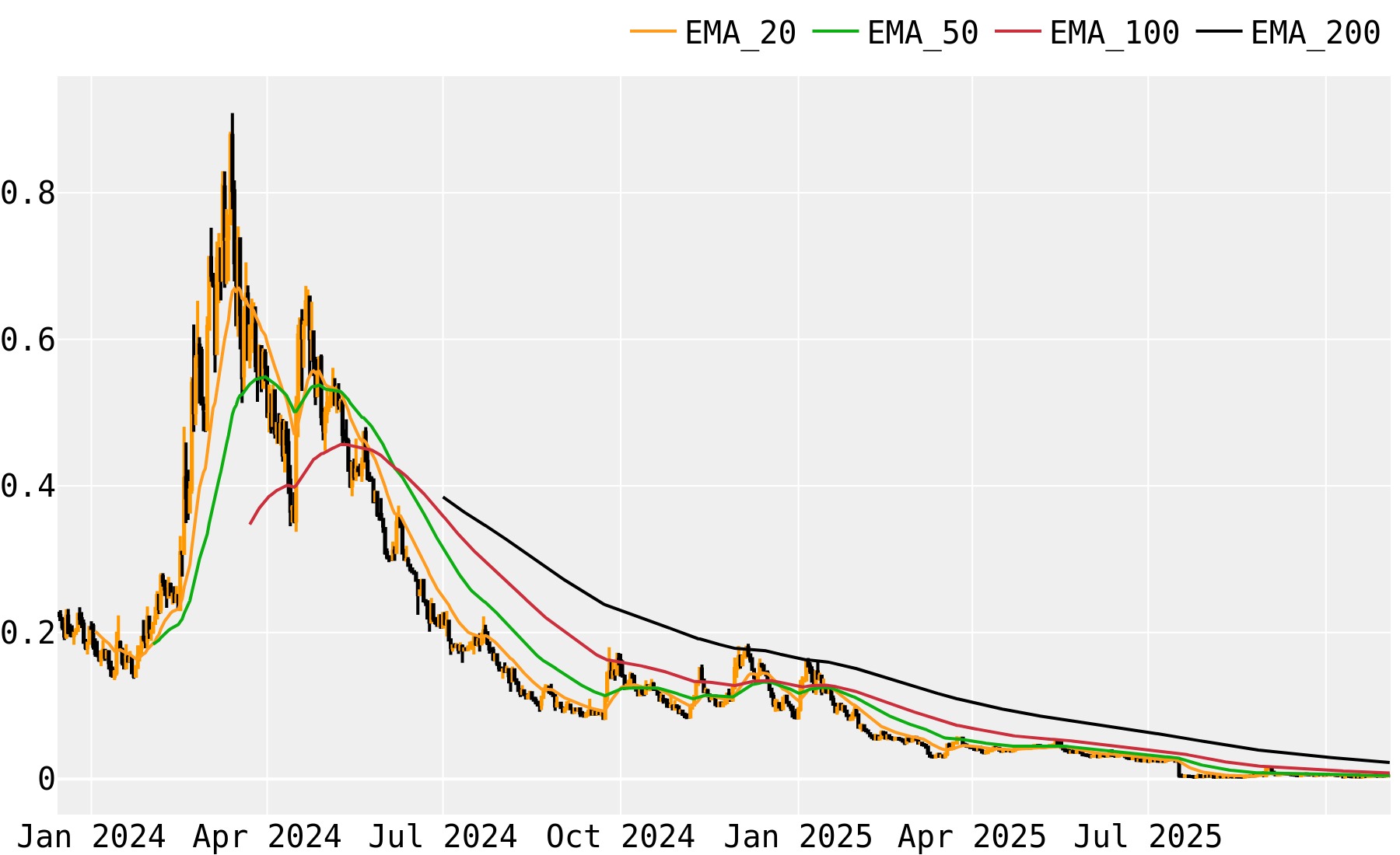 Openfabric AI OFN Exponential moving averages