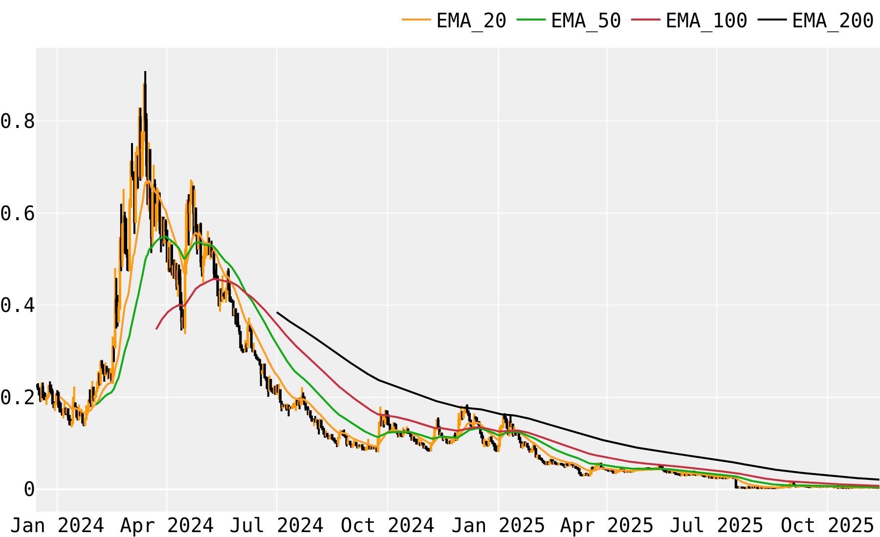 Openfabric AI OFN Exponential moving averages