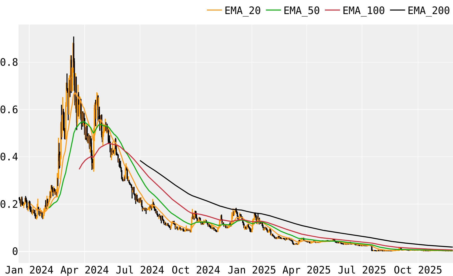 Openfabric AI OFN Exponential moving averages