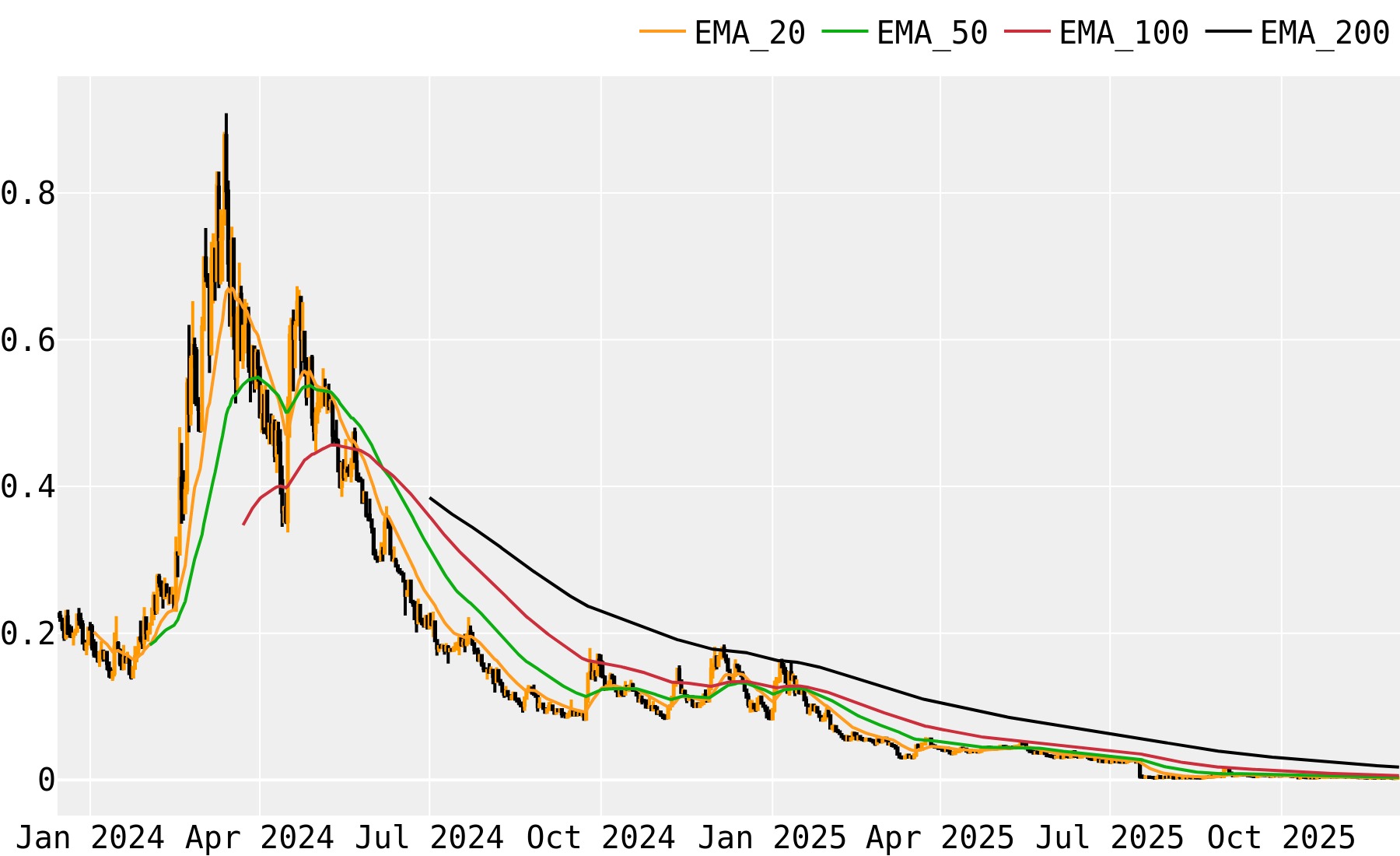 Openfabric AI OFN Exponential moving averages