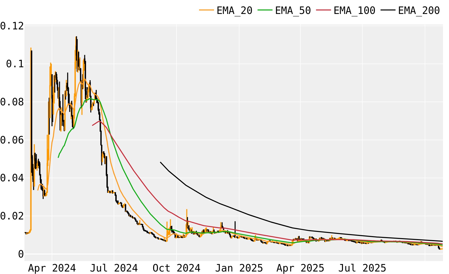 OpenLeverage OLE Exponential moving averages