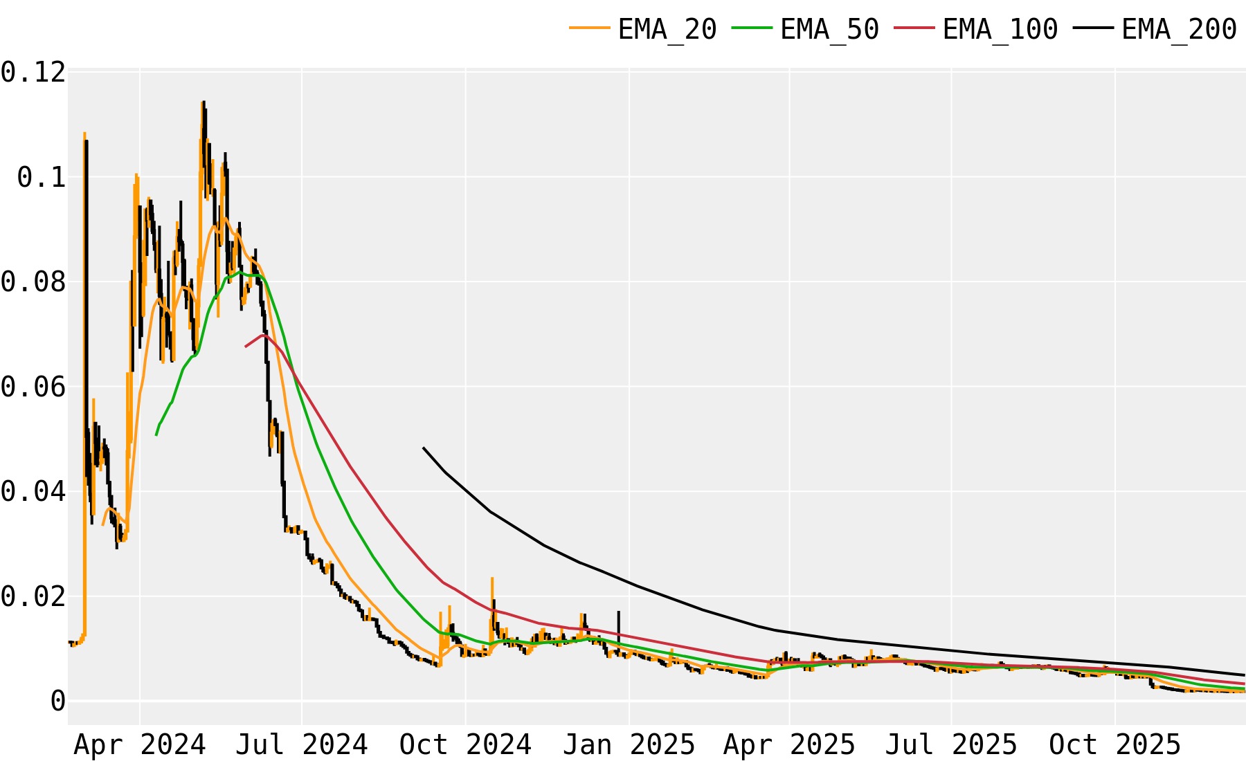 OpenLeverage OLE Exponential moving averages