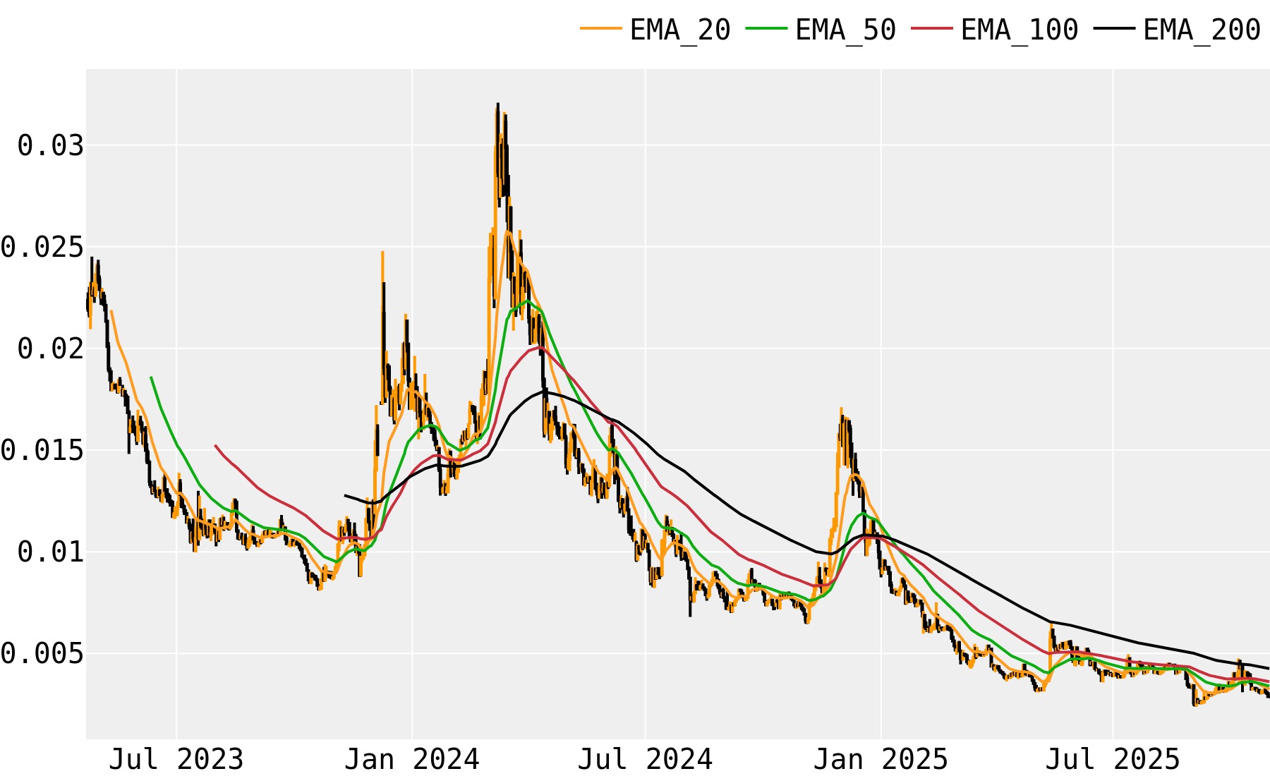 OpenOcean Üstel Hareketli Ortalamaları
