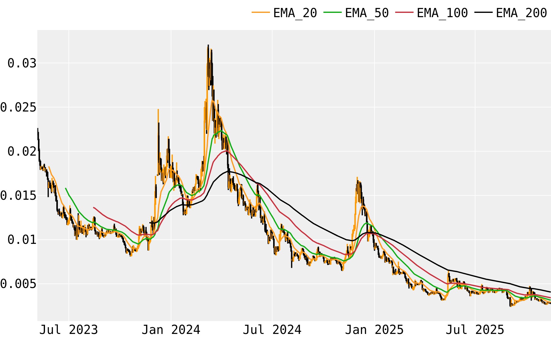 OpenOcean OOE Exponential moving averages