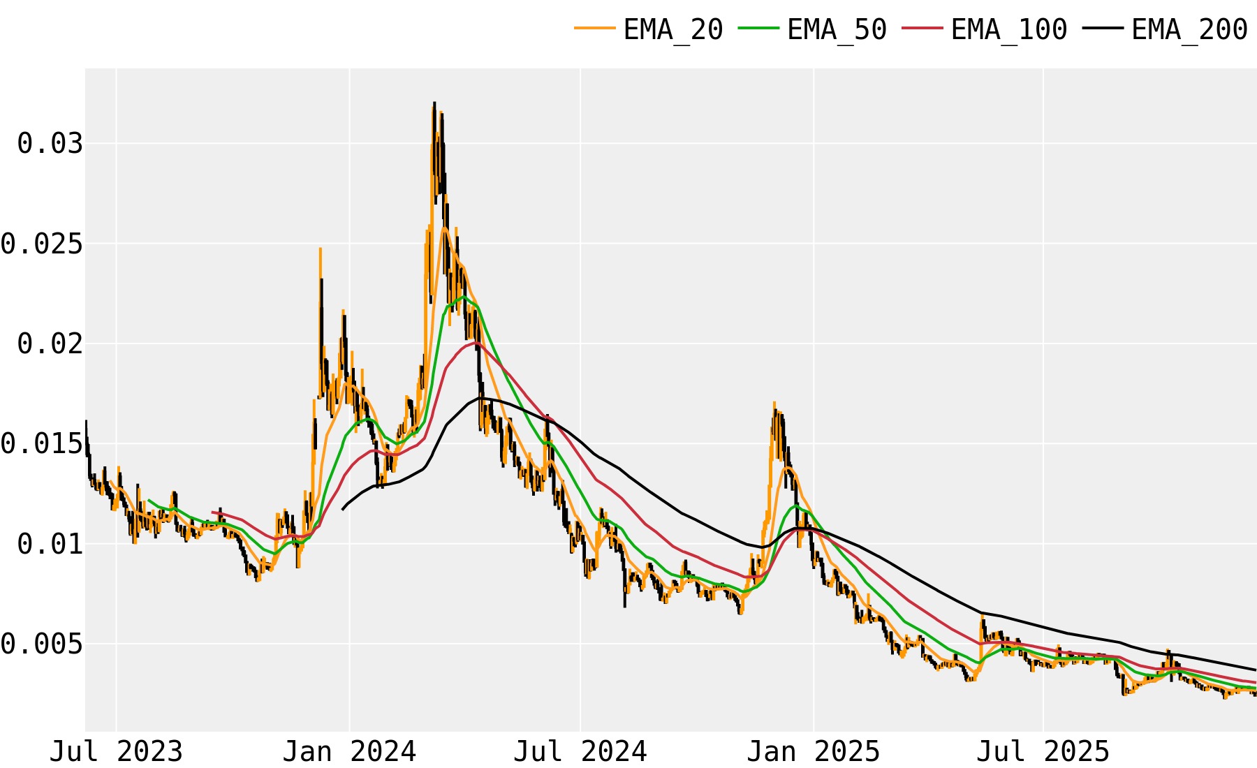 Medias móviles exponenciales de OpenOcean