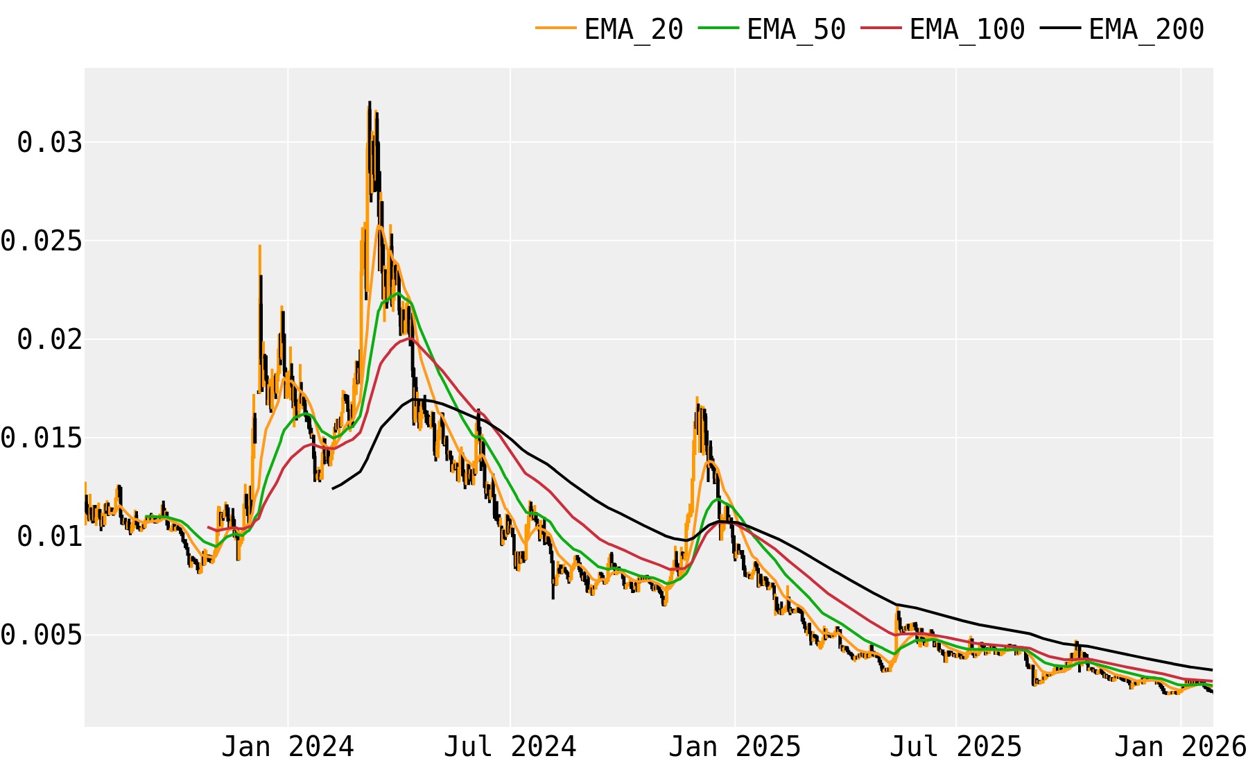 OpenOcean OOE Экспоненциальные скользящие средние