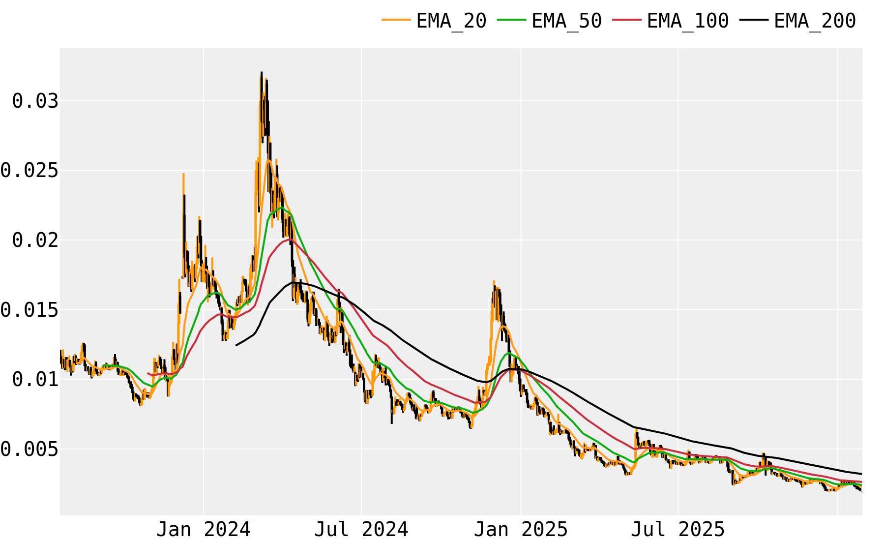 OpenOcean Üstel Hareketli Ortalamaları