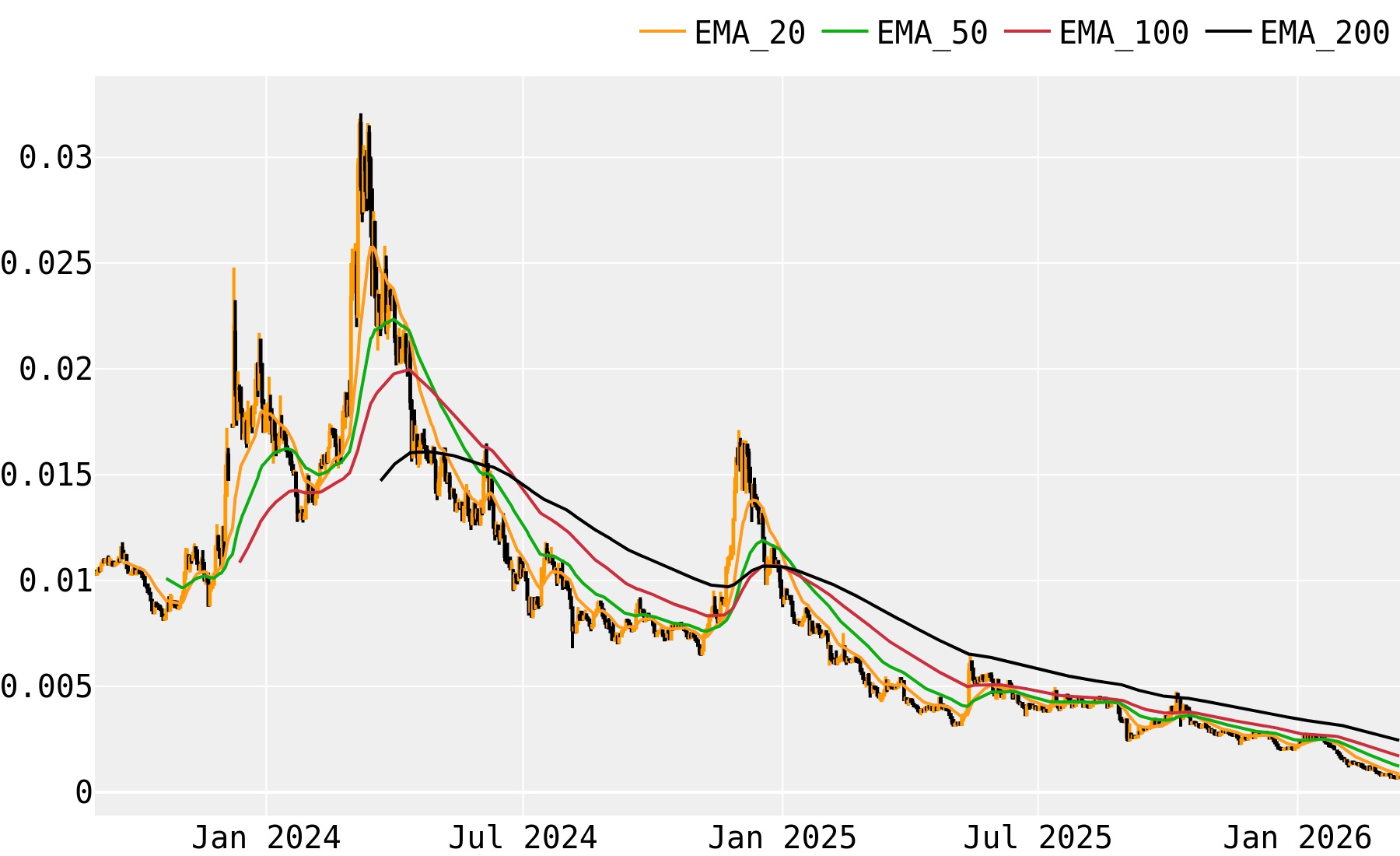 OpenOcean OOE Экспоненциальные скользящие средние