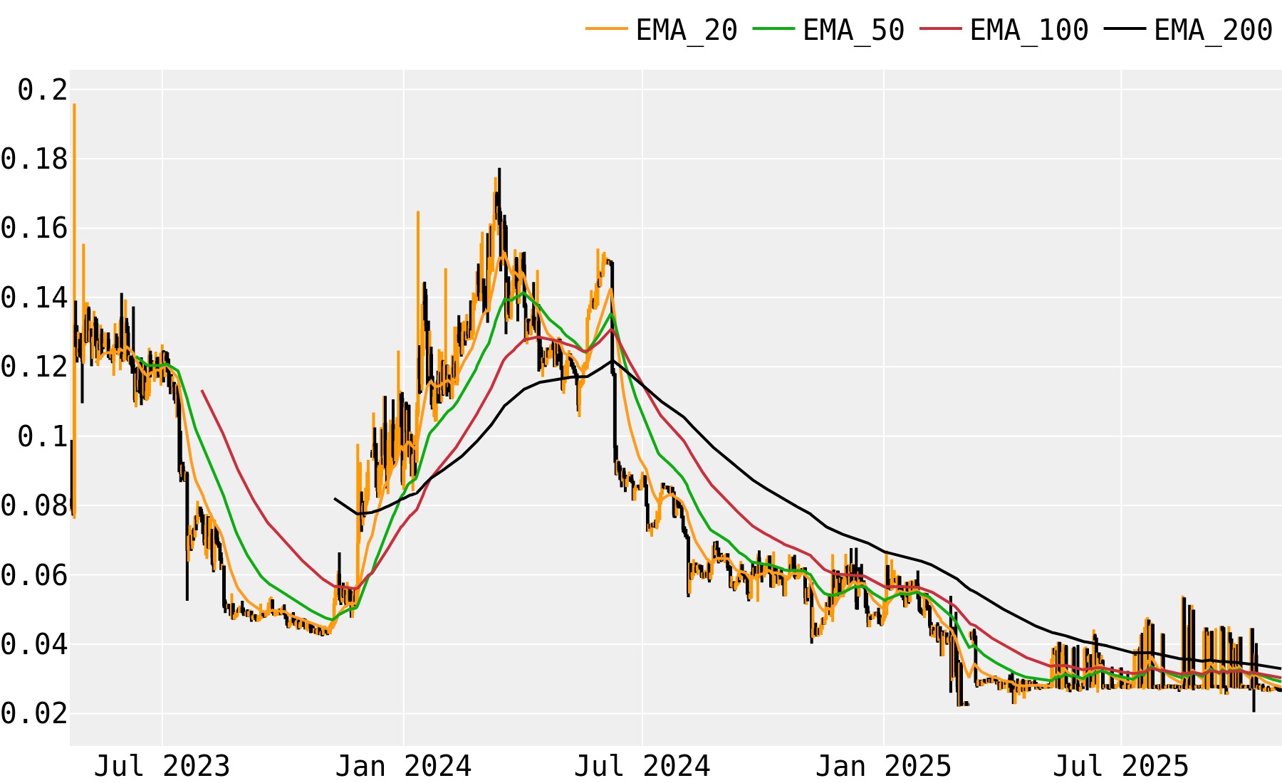 Opium Exponentiell gleitende Durchschnitte