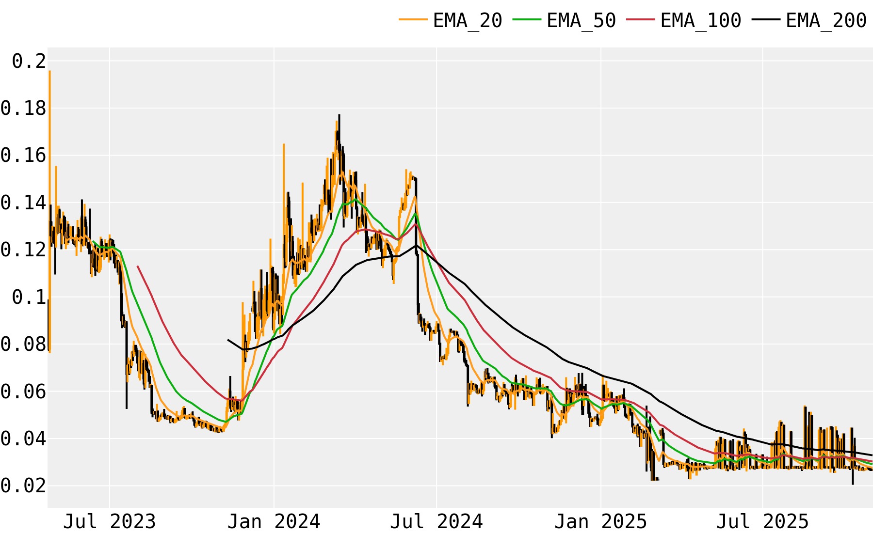 Opium Üstel Hareketli Ortalamaları