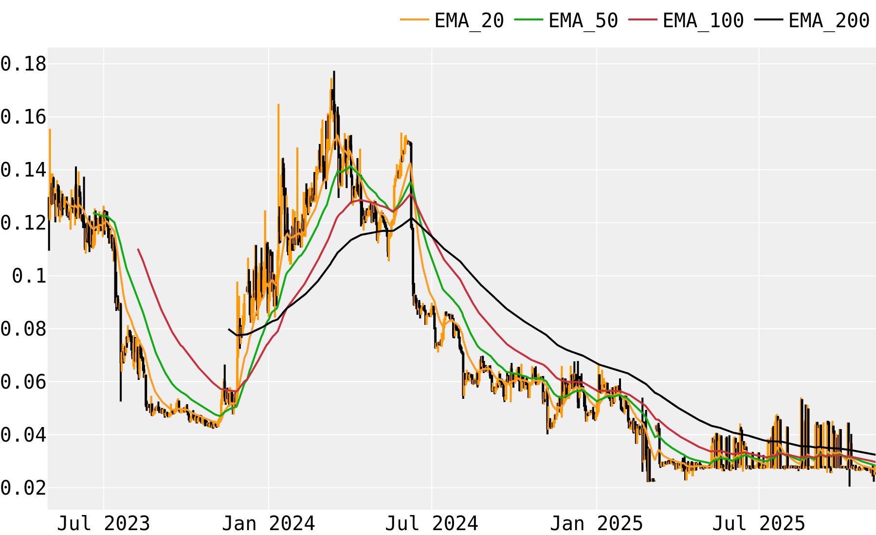 Opium OPIUM Exponential moving averages