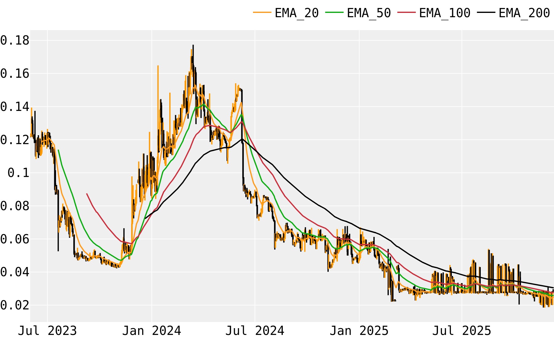 Opium OPIUM Exponential moving averages