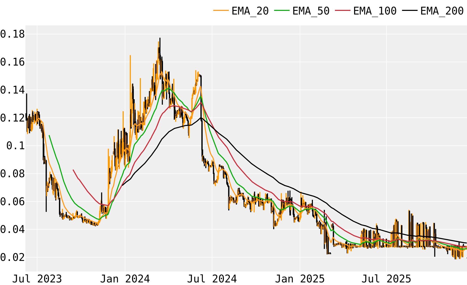 Opium Üstel Hareketli Ortalamaları