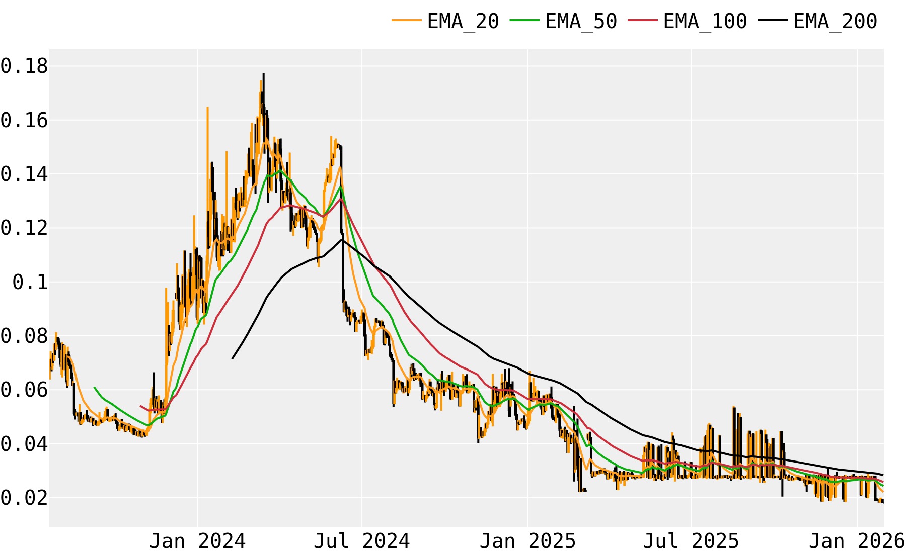 Opium Üstel Hareketli Ortalamaları