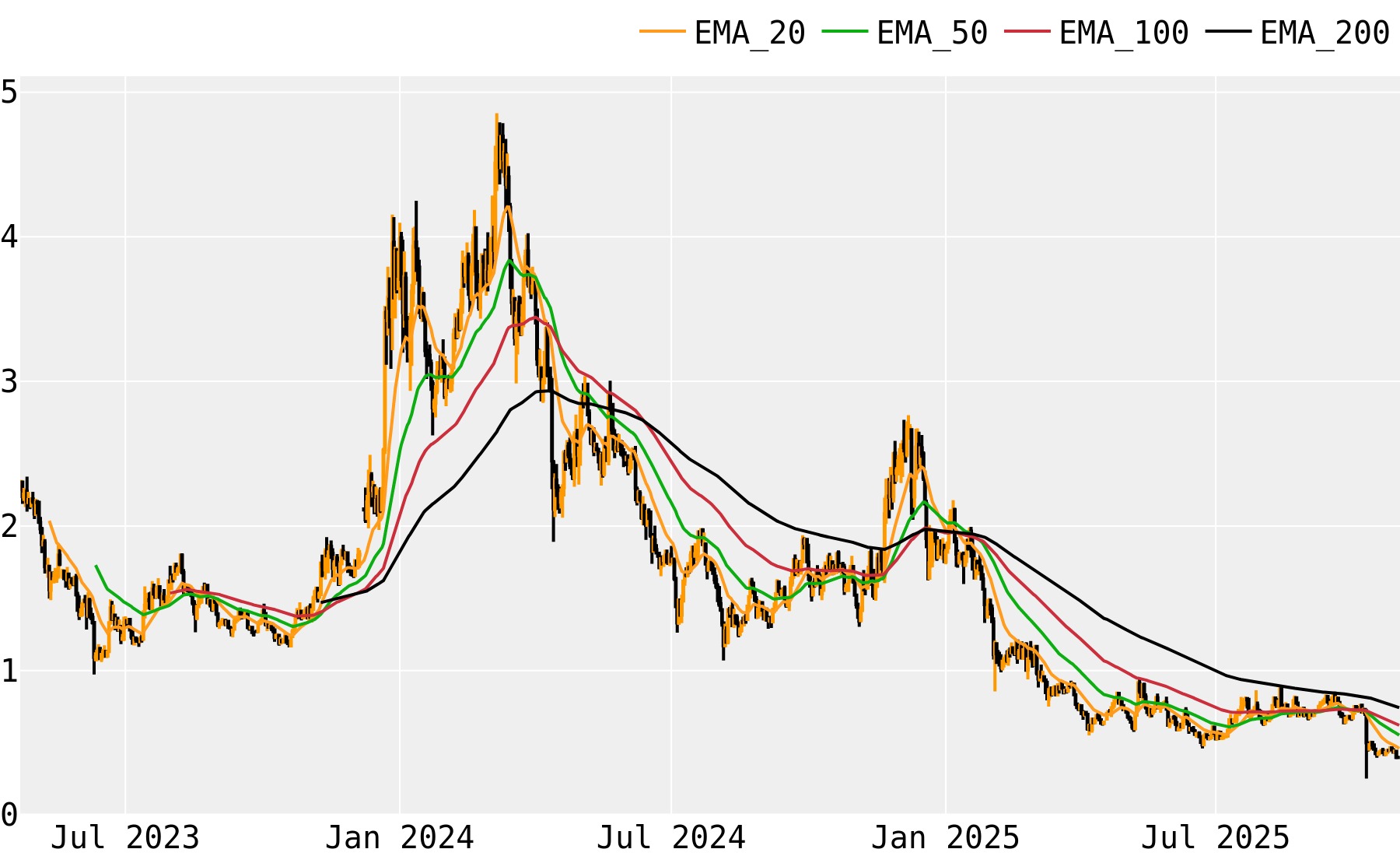 Optimism Exponentiell gleitende Durchschnitte