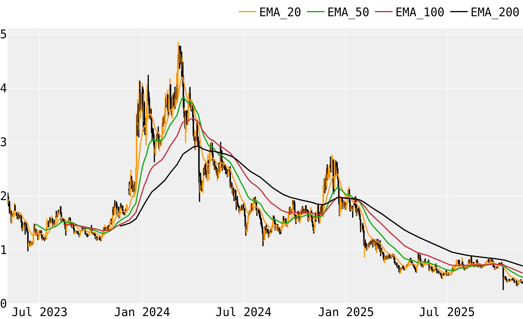 Optimism OP Exponential moving averages