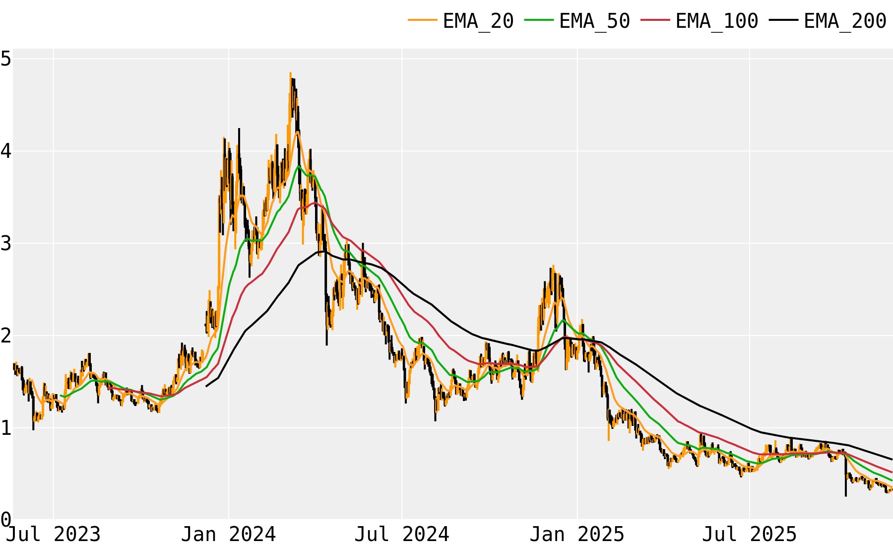 Optimism OP Exponential moving averages