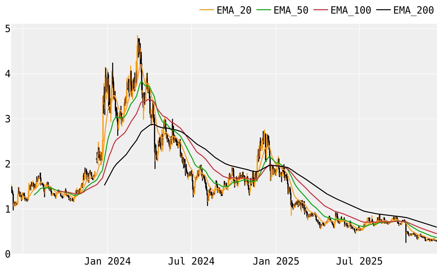 Оптимизм OP Экспоненциальные скользящие средние
