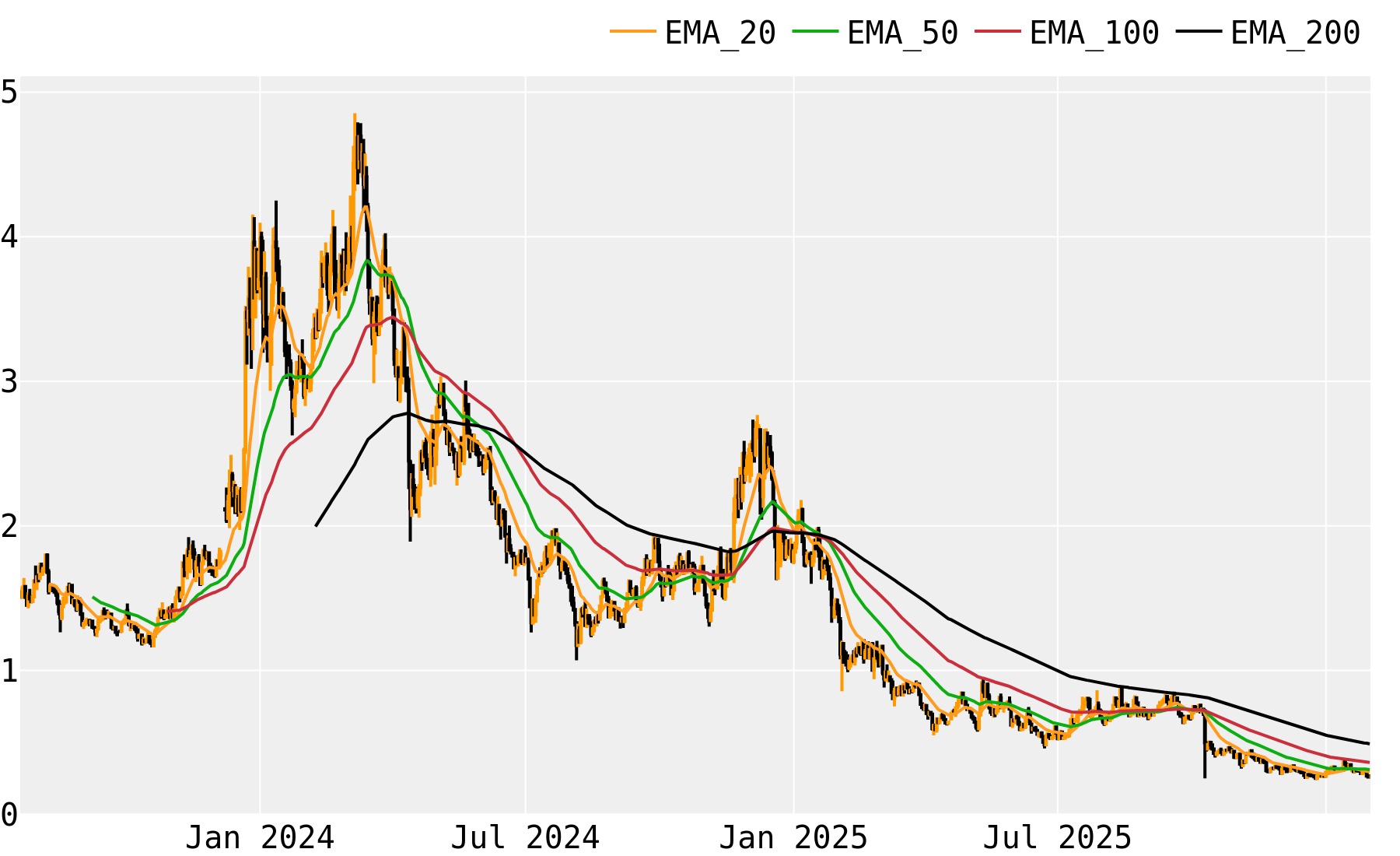 Medias móviles exponenciales de Optimism