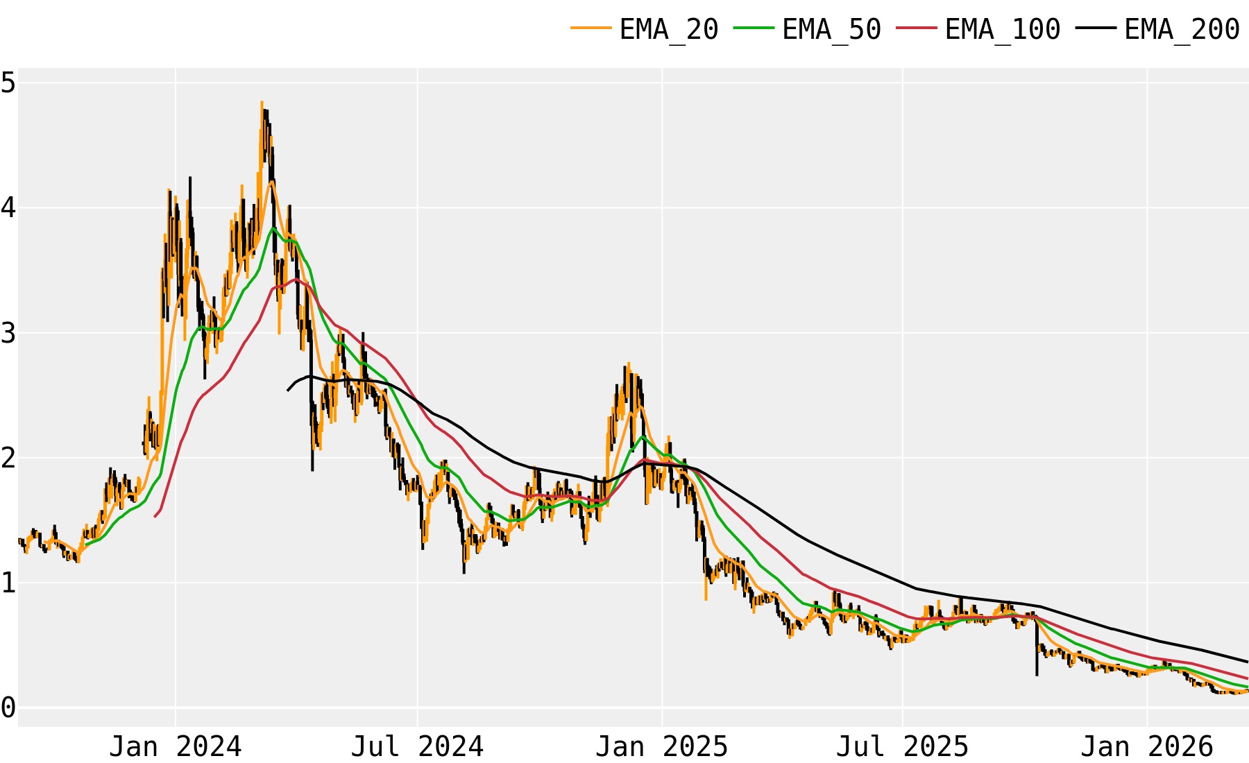 Optimism Üstel Hareketli Ortalamaları