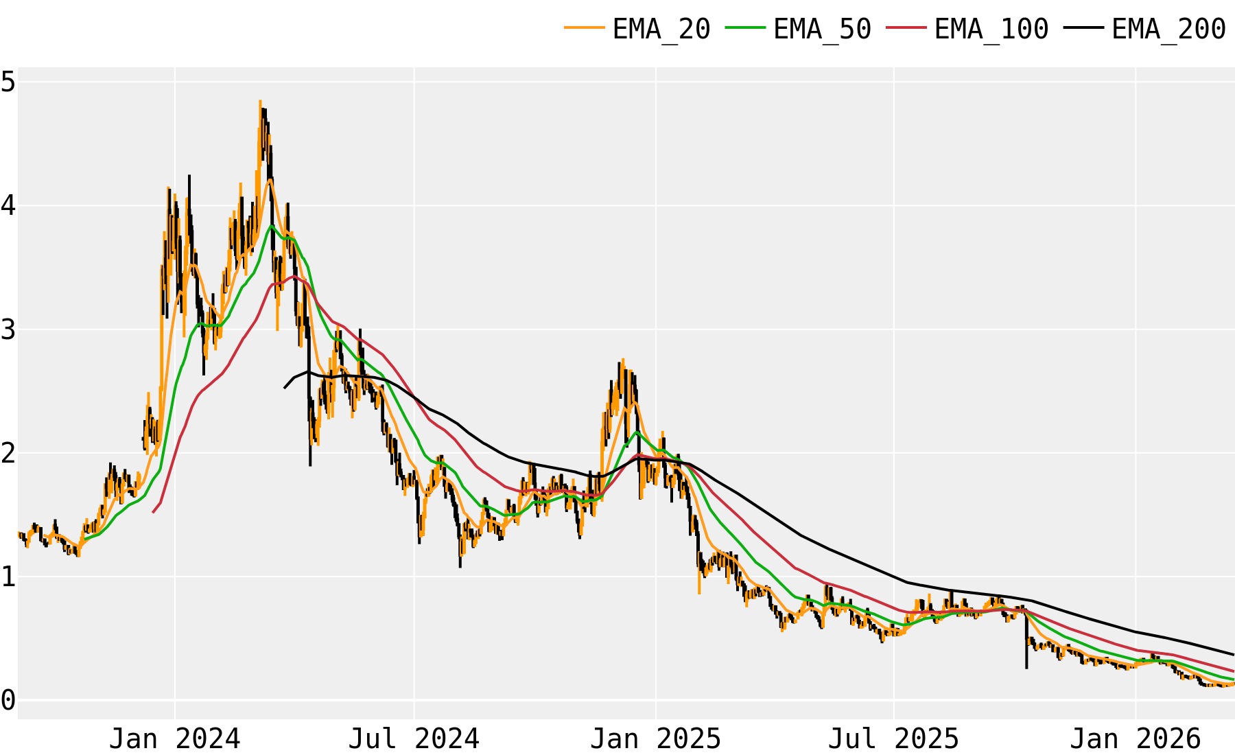 Medias móviles exponenciales de Optimism
