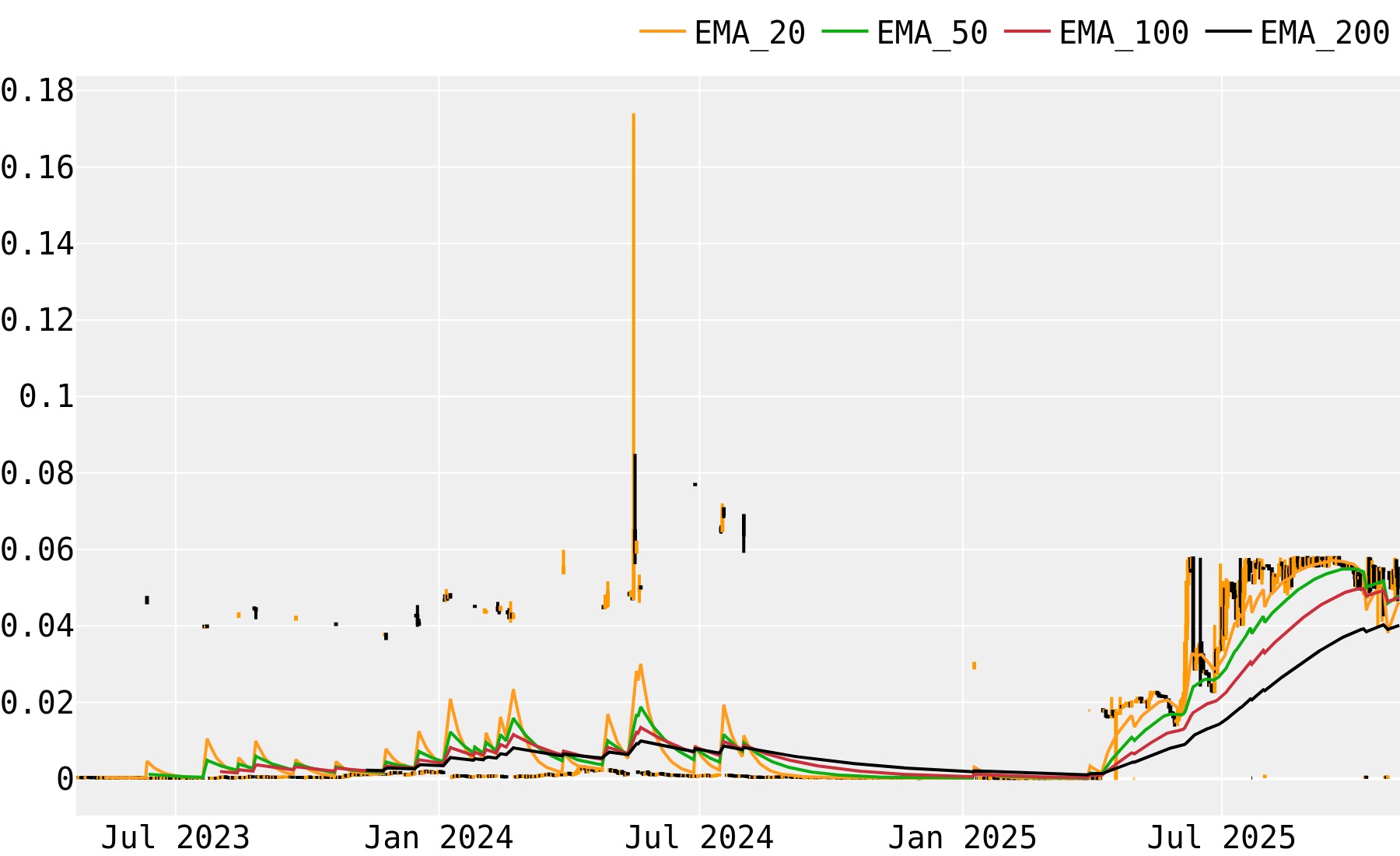 OptionRoom ROOM Exponential moving averages